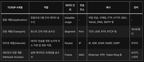 [cs] tcp ip 모델