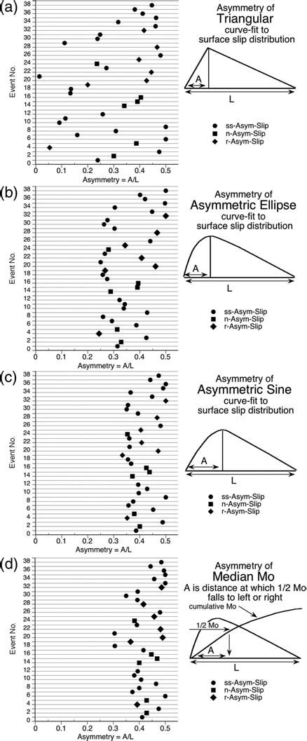 Asymmetry Of Earthquake Surface Slip Distributions For The Earthquakes