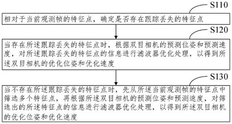 Feature Classification Optimization Method Slam Simultaneous