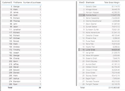 157powerbi Peaks Cycles Measures Challenges Techhubtraining
