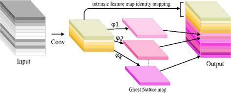 Schematic Diagram Of Ghost Convolution Module Download Scientific Diagram