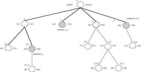XML Tree And Update Operations Download Scientific Diagram
