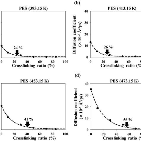 Diffusion Coefficient Of 33′ Dds At A 39315 K B 41315 K C Diffusion Coefficient Of 33′ Dds At A 39315 K B 41315 K C