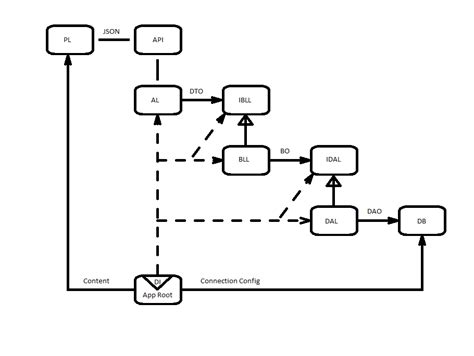 C Dependency Injection Cyclic Project Dependencies Stack Overflow