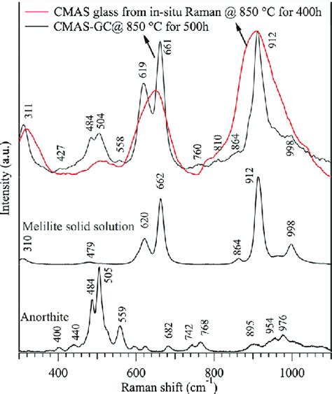 Comparison Of Raman Spectra Of Cmas Gc Heat Treated At 850 °c For 500 H