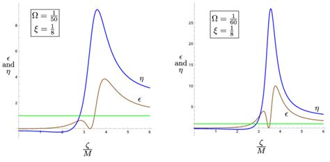 Plot of the spectral indices η and ϵ with respect to the dimensionless Download Scientific