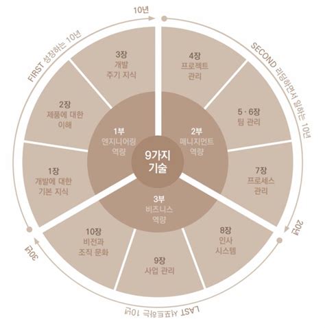 박상길 On Linkedin 개발자 생활 첫 10년 이 세 가지가 중요합니다 요즘it