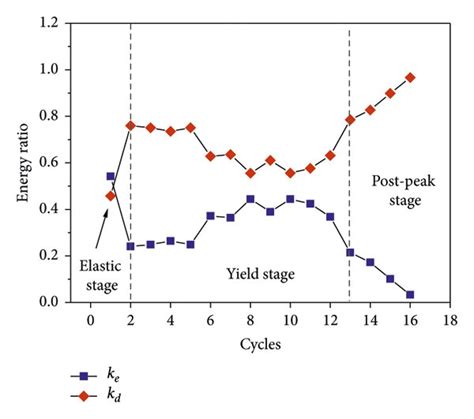 Evolution Characteristics Of Proportion Of Elastic And Dissipative
