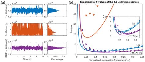 A Representative Experimental Lifetime Temporal Plots Left And Download Scientific Diagram