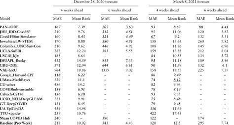 Median Absolute Error Mae And Mean Rank Of The Forecasted Total