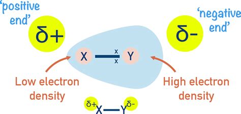 Polar Covalent Bond Electronegativity
