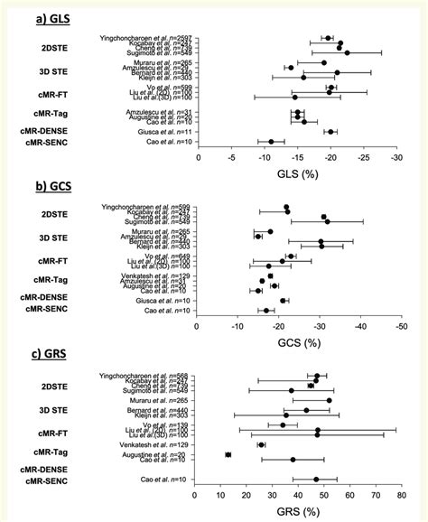 Reported Normal Mean And 95 Confidence Interval Global Strain Values Download Scientific