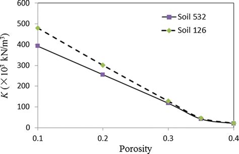 Evolution Of The Initial Modulus Of Subgrade Reaction K Against Porosity Download Scientific