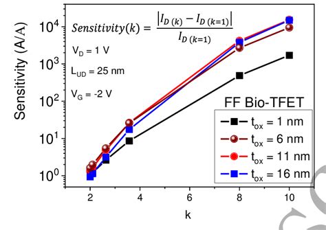 Sensitivity As A Function On Dielectric Constant K Of The Fringing Download Scientific Diagram