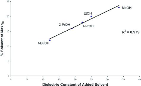 Plot Of Solvent Concentration At Maximum Activity Vs The Dielectric