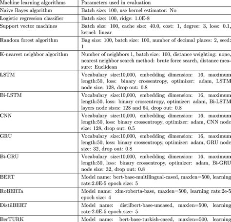 Parameters Of Machine Learning Algorithms Utilized In Evaluation