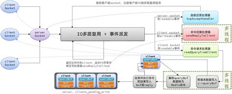 Redis线程模式 Csdn博客