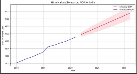 Subham Chowdhury On Linkedin Machinelearning Dataanalysis Economicanalysis Forecasting