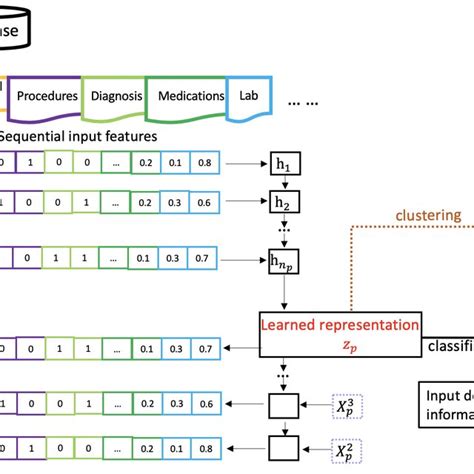 The Framework Of The Proposed Deep Significance Clustering Dice