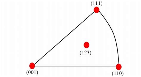 1 Pole Figures Used To Define The Normal Orientations Of The Prepared Download Scientific