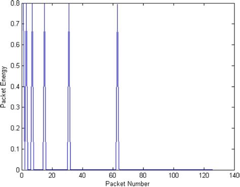 wavelet packet energy signature for the transient strain signal