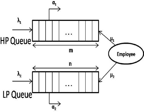 Figure 11 From Queueing Analysis Of A Priority Based Claim Processing