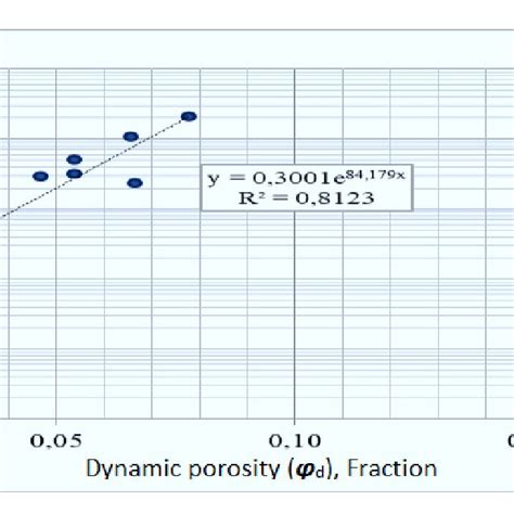 The Relationship Between Dynamic Porosity And Absolute Permeability Download Scientific Diagram