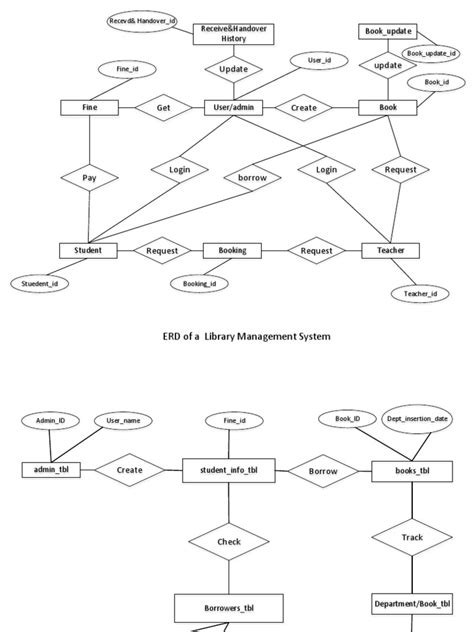 Erd Library Management System Pdf Access Control Secure Communication