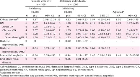Incidence And Risk Of Renal Comorbidities In Patients With Dermatitis Download Scientific
