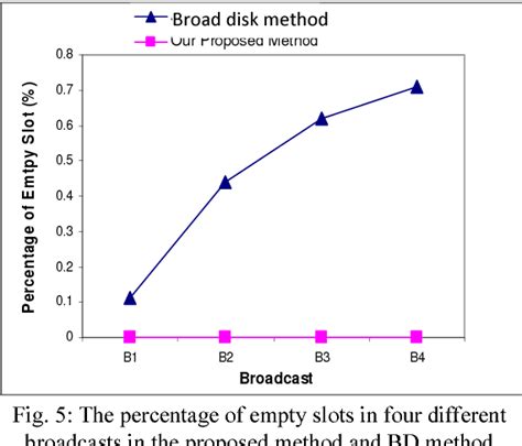 Broadcast Disk Scheduling In Mobile Computing