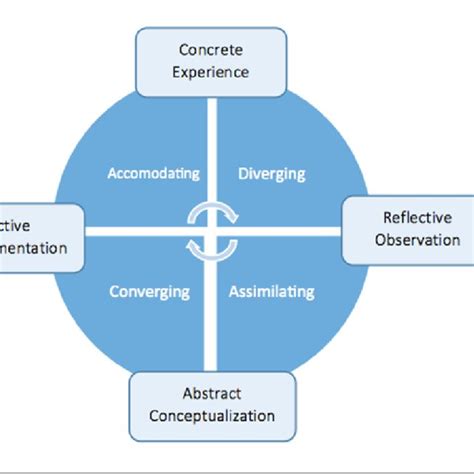 Pdf Applying Kolbs Learning Theory To Library Instruction An