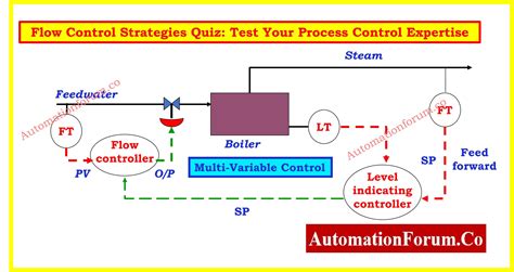 Flow Control Strategies Quiz Test Your Process Control Expertise