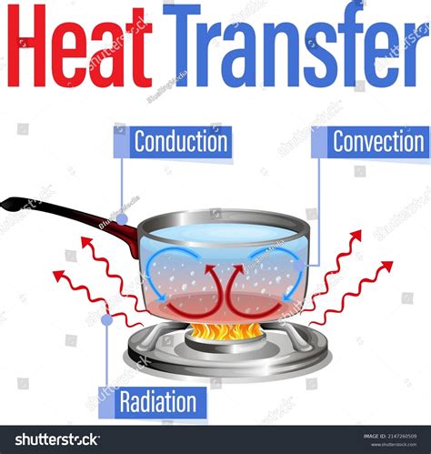 486 Conduction Convection Radiation Images Stock Photos Vectors Shutterstock