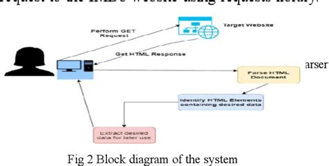 Figure 2 From An Implementation Of Web Scraping Imdb Website Semantic