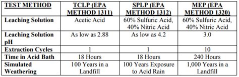 Method 1311 And Other Epa Waste Test Methods Tdj Group