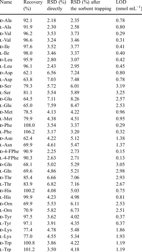 Reproducibility And Limit Of Detection Obtained For A Mixture Of