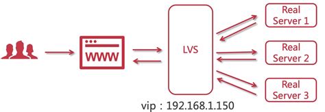 26 lvs 三种模式 彼岸舞 博客园