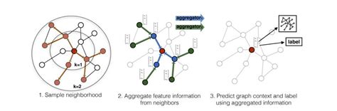 Inductive Representation Learning On Large Graphs论文分享inductive