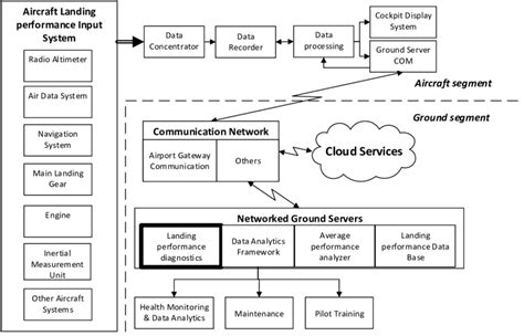 System Architecture Of The Aircraft Landing Performance Assessment Download Scientific Diagram