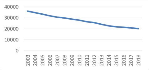 Distribution Of Export Structure Download Scientific Diagram