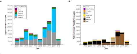 6 A The Total Estimated Loggerhead Egg Loss By Year Across 12 Download Scientific Diagram