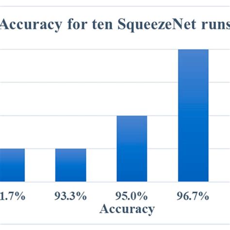 accuracies of the 10 runs of the trained squeezenet model download