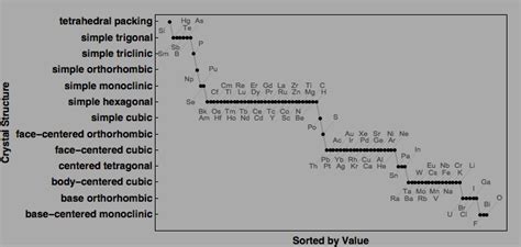 Crystal Structure For All The Elements In The Periodic Table