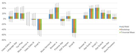 Evaluating Nps Confidence Intervals With Real World Data Measuringu