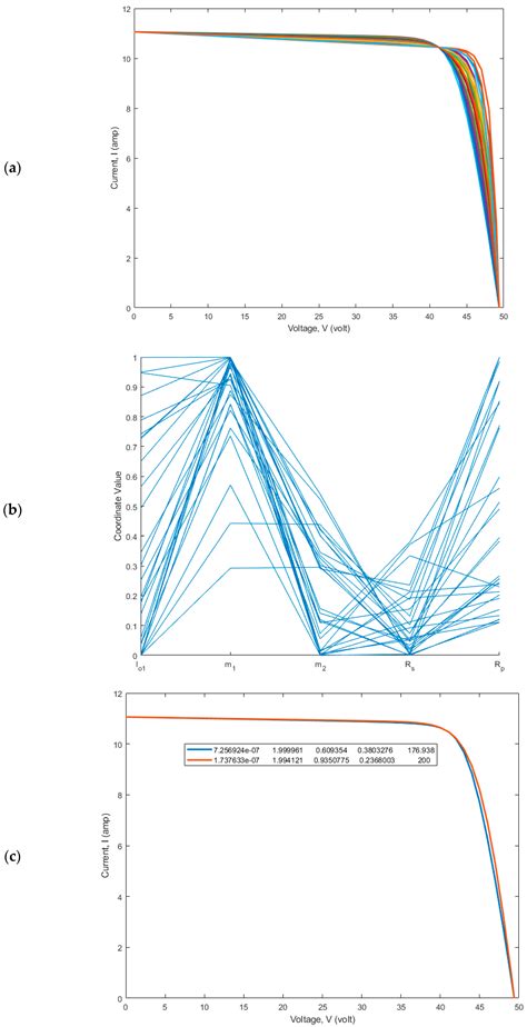 Parameter Extraction Of Solar Photovoltaic Modules Using A Novel Bio Inspired Swarm Intelligence