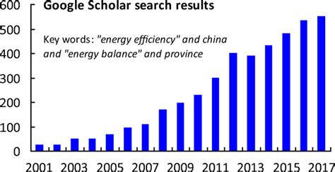 Quantity Of Literature Relevant To Chinas Energy Efficiency At