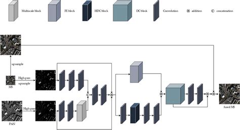 The Detailed Architecture Of The Proposed Multiscale Perception Dense Download Scientific