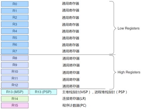 Arm Cortex M3权威指南 基础(1) Zephyr~ 博客园 Arm Cortex M3权威指南 基础(1) Zephyr~ 博客园