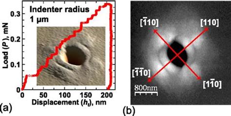 Understanding Pop Ins In Spherical Nanoindentation Applied Physics