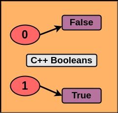 C Booleans Naukri Code
